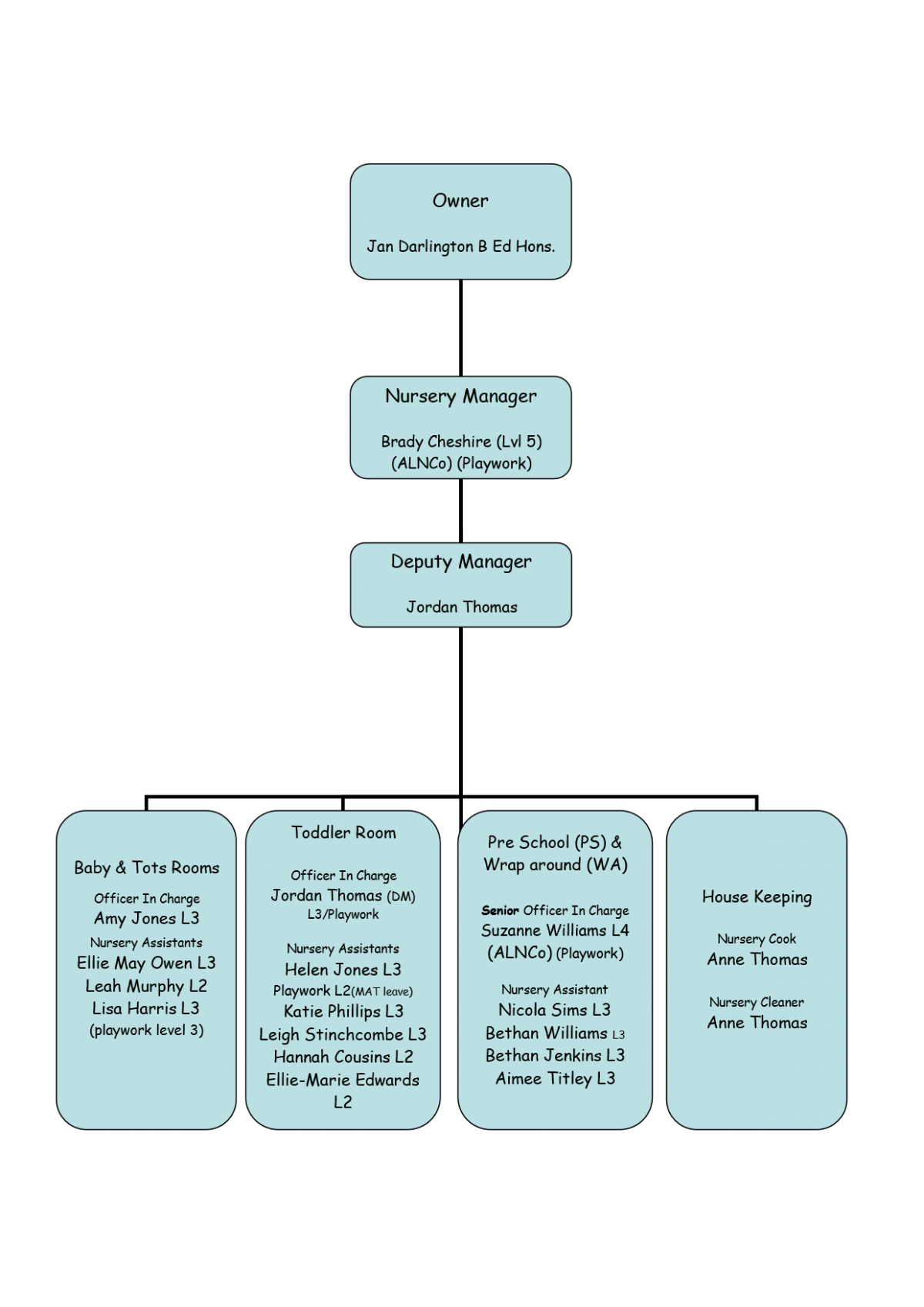 Staff | Poppies Day Nursery